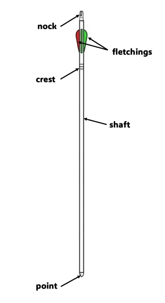 Arrow Anatomy - Waverley City Archers Inc.
